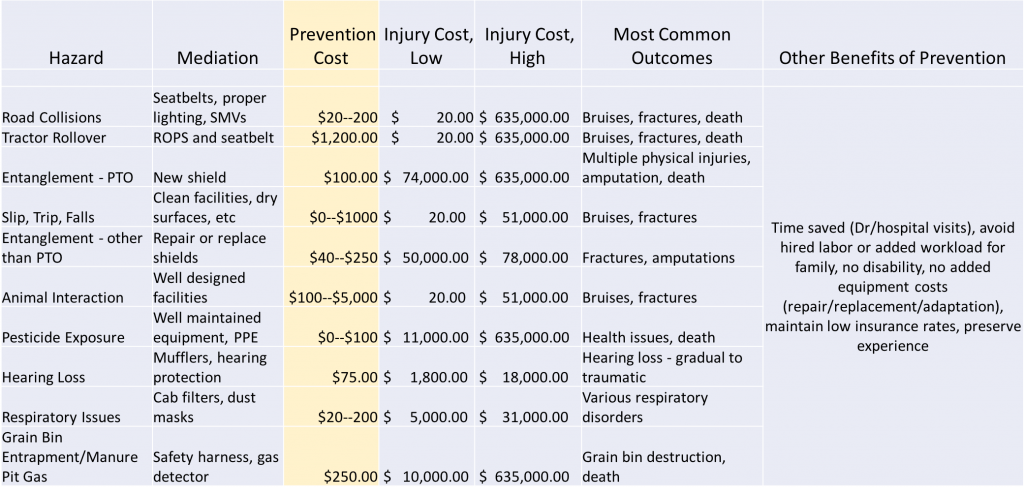The Costs of Agricultural Injuries